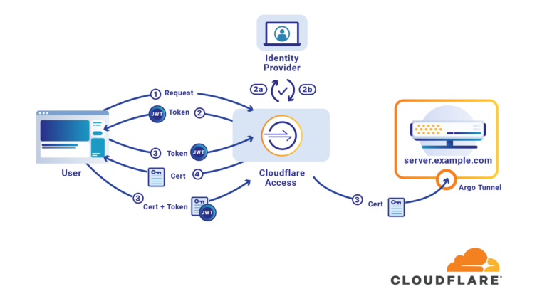 How to create a secure tunnel for (X)RDP with cloudflare - MYETV Blog