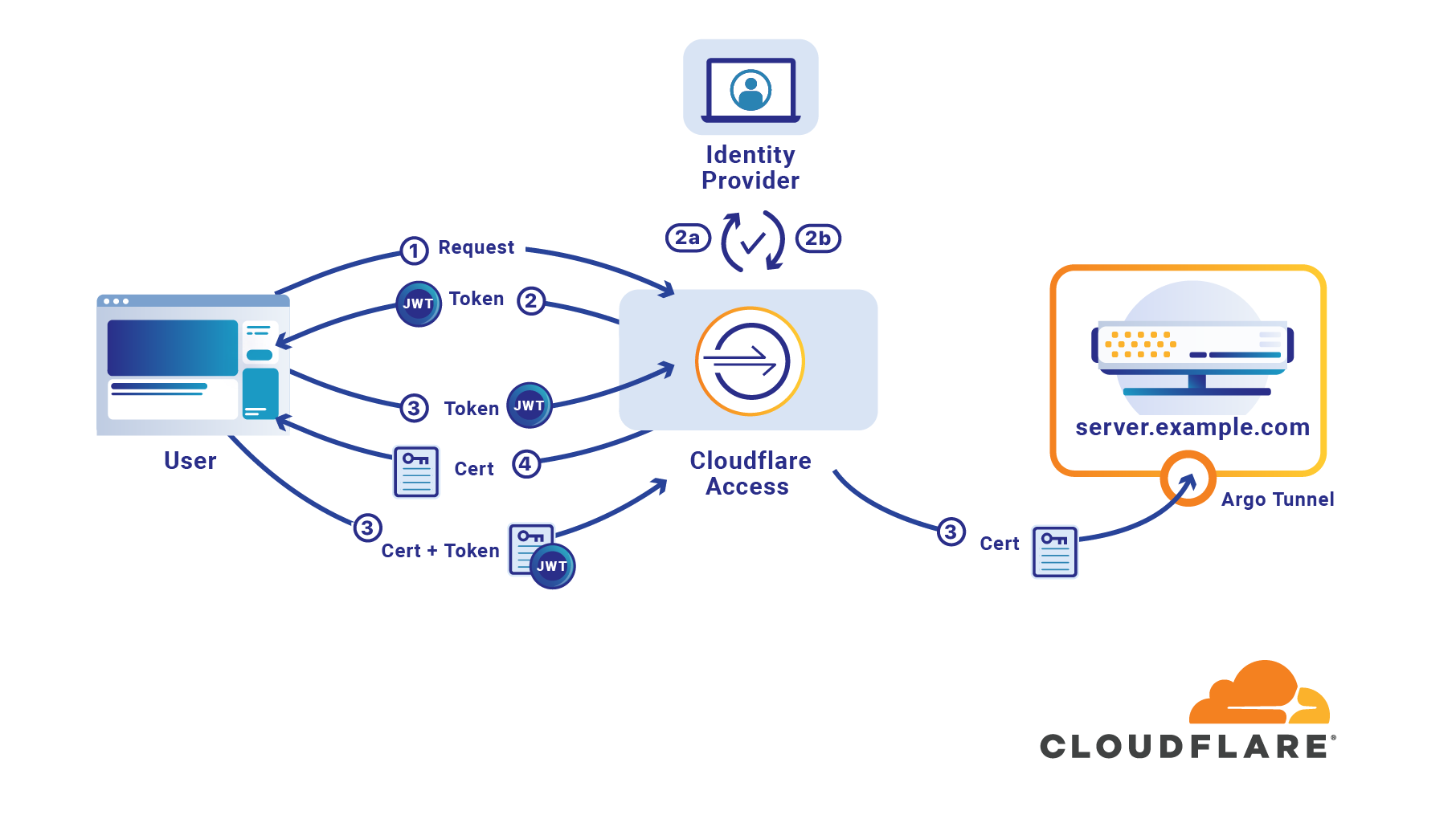 How to create a secure tunnel for (X)RDP with cloudflare - MYETV Blog